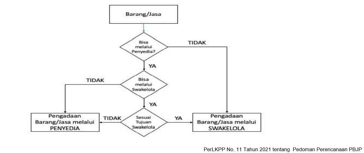 Pengadaan Sembako dengan Cara Swakelola dan Cara Penyedia ...